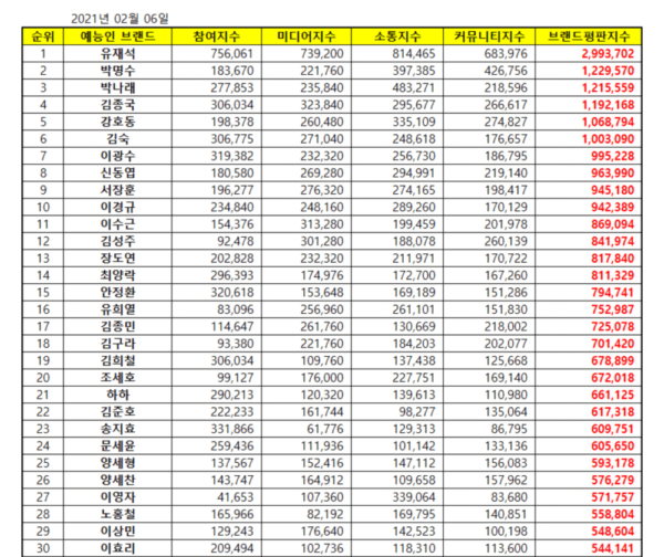 February 2021 Variety Star Popularity and Brand Reputation Rankings