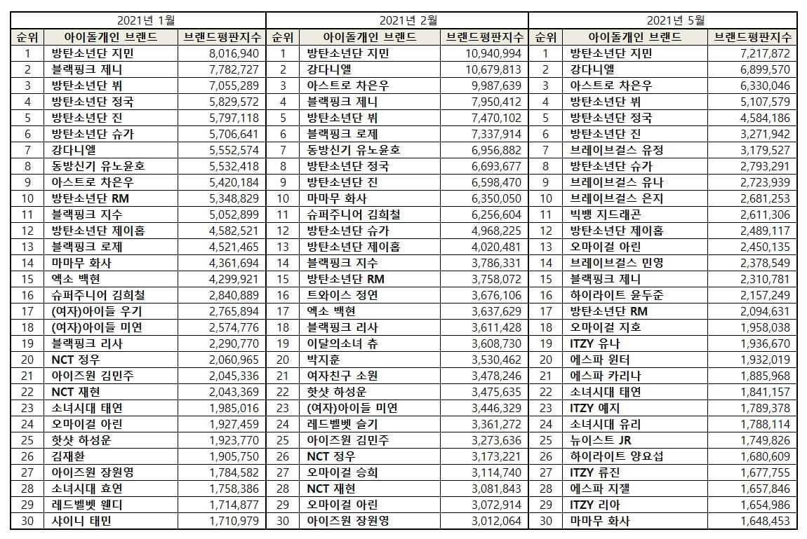 May 2021 Most Popular Kpop Idol Individual Brand Reputation Ranking ...