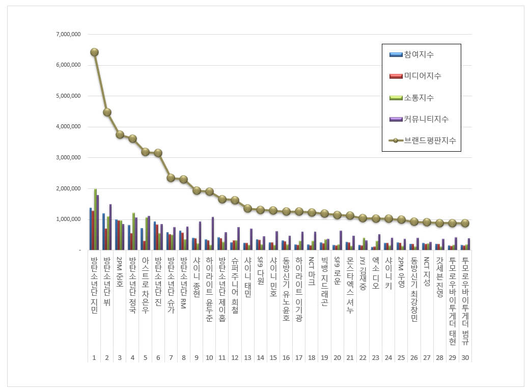 BTS Jimin Tops The Brand Reputation Rankings of Individual Kpop Boy ...