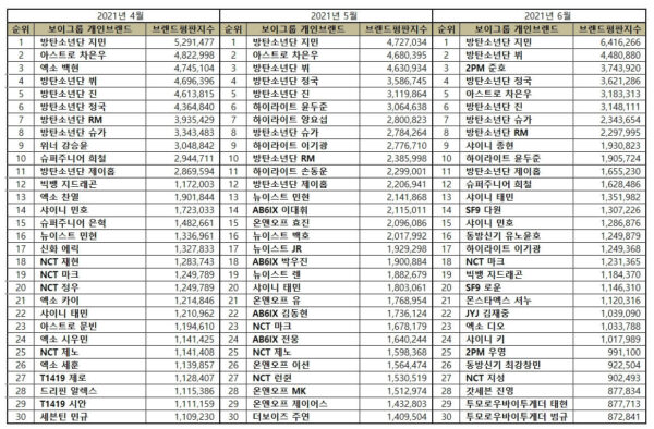 BTS Jimin Tops The Brand Reputation Rankings of Individual Kpop Boy ...