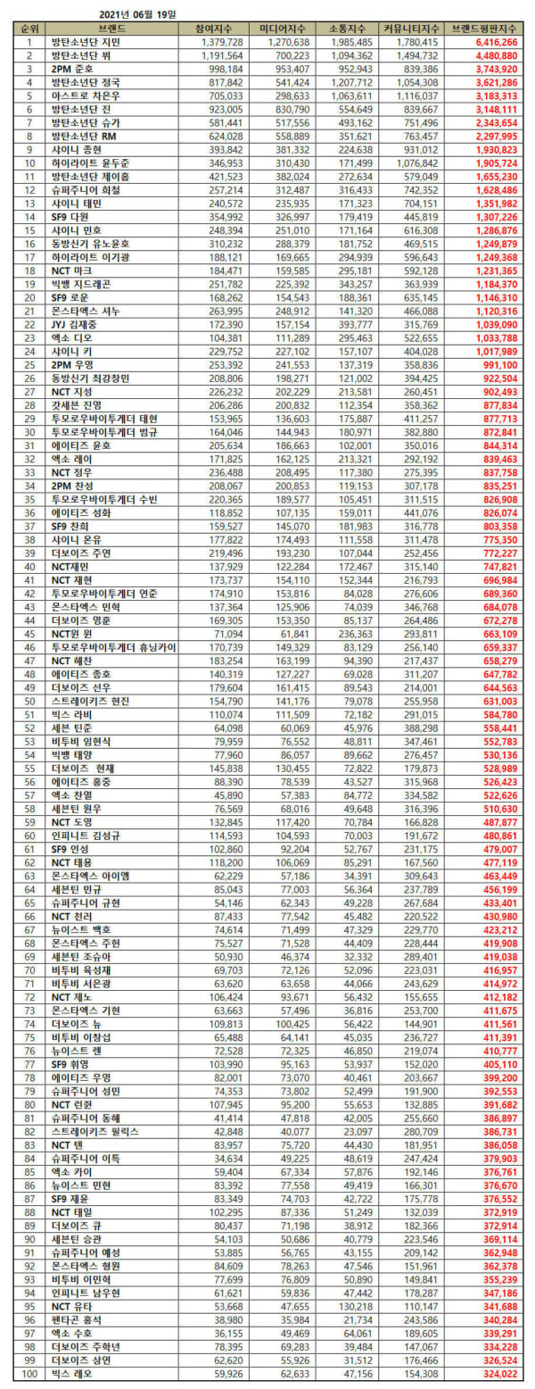 BTS Jimin Tops The Brand Reputation Rankings of Individual Kpop Boy ...