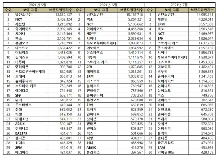 July 2021 Kpop Boy Group Popularity & Brand Reputation Rankings