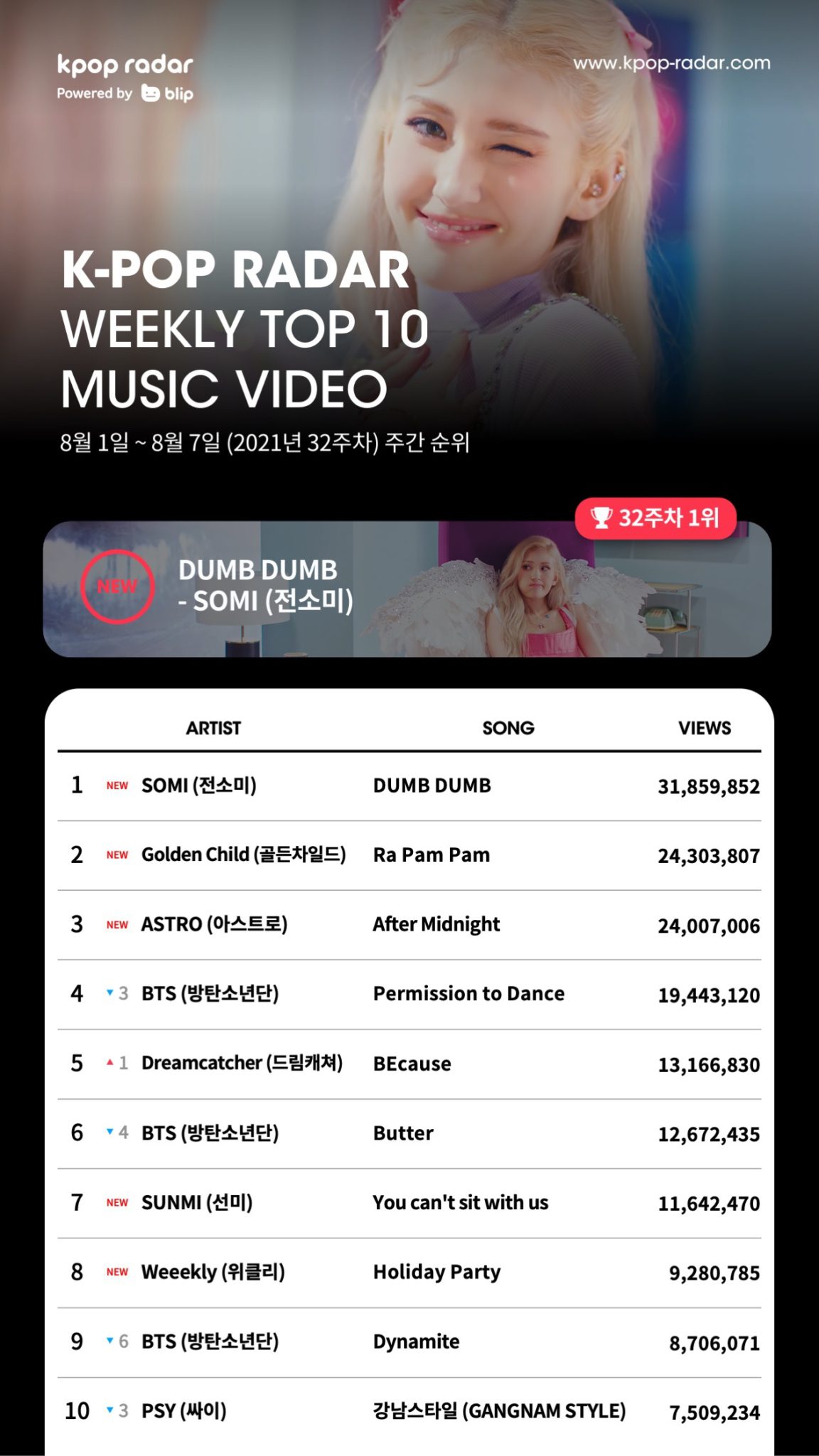 Somi ‘DUMB DUMB’ Rank #1 on Kpop Radar Weekly Chart (Week 32) - KpopPost