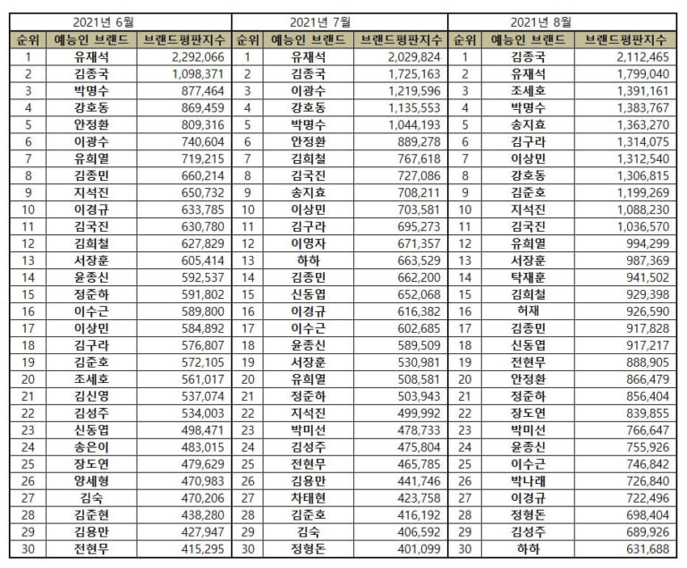 Top 50 Most Popular Variety Star Brand Reputation Rankings August 2021
