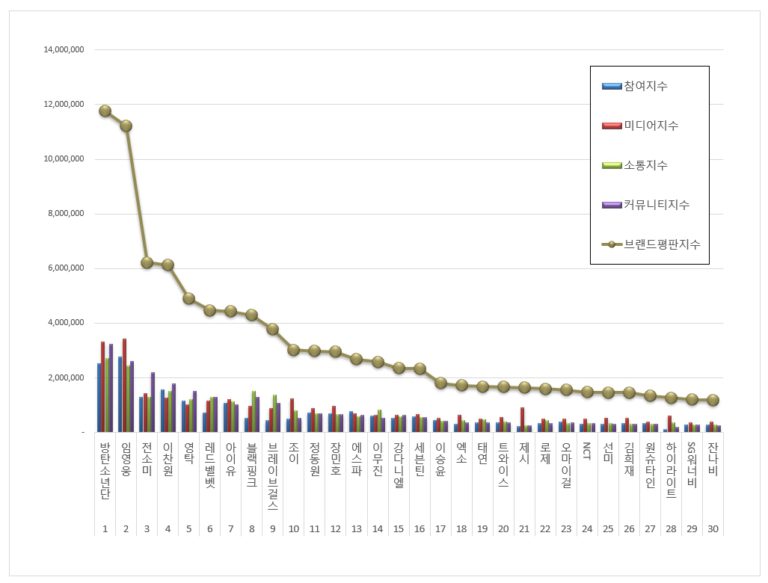Check Out the Top 100 Korean Singer Brand Reputation Rankings in August ...