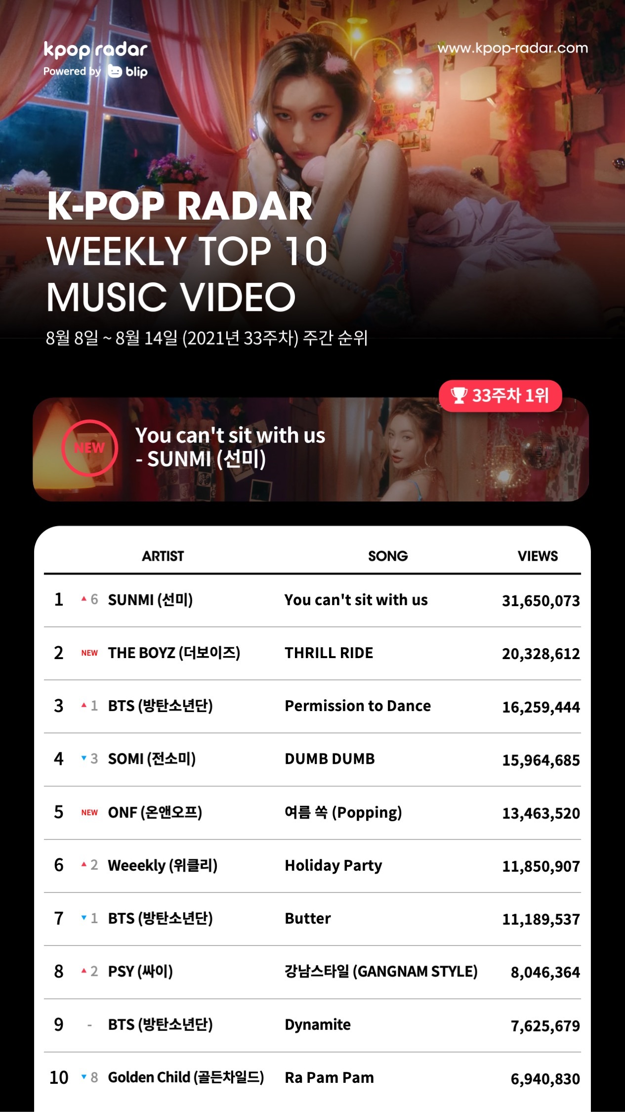 Sunmi Tops K-Pop Radar Weekly Top 10 Music Video Chart - KpopPost