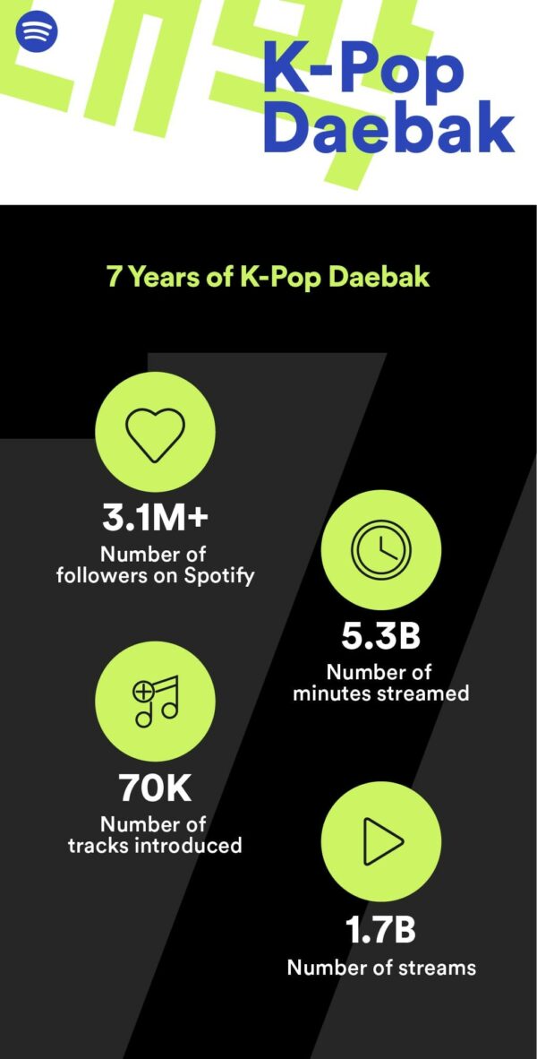 Spotify Reveals Data to celebrate Kpop Daebak 7th Anniversary (Nearly 5 ...