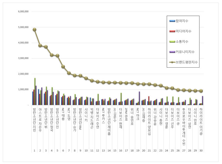 BTS Jimin Continues to Lead the Top 100 Individual KPop Boy Group ...