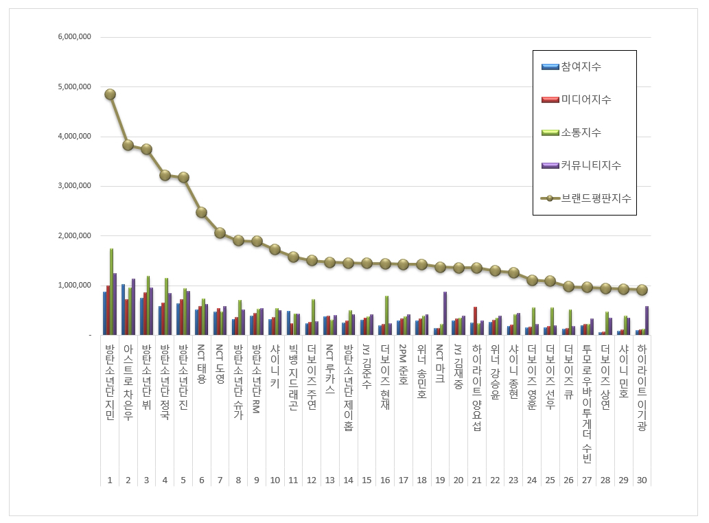 BTS Jimin Continues to Lead the Top 100 Individual KPop Boy Group ...