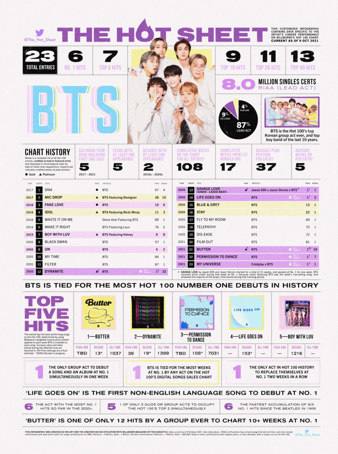 5 Fun Facts about BTS x Coldplay ‘My Universe’ Debuts at No.1 on ...