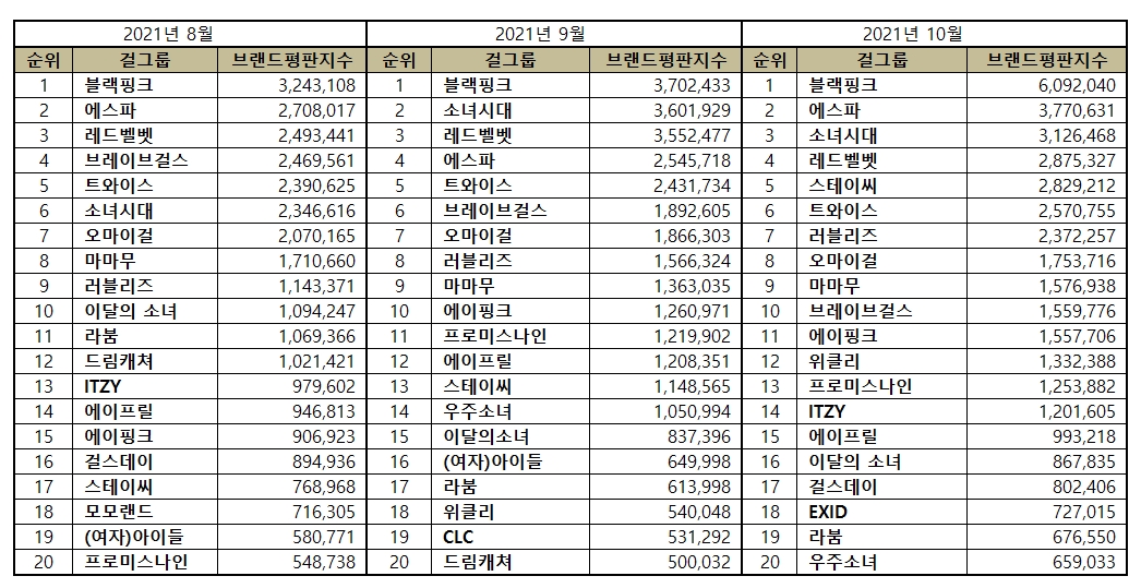 Check Out The Top 50 KPop Girl Group Brand Reputation Rankings For ...