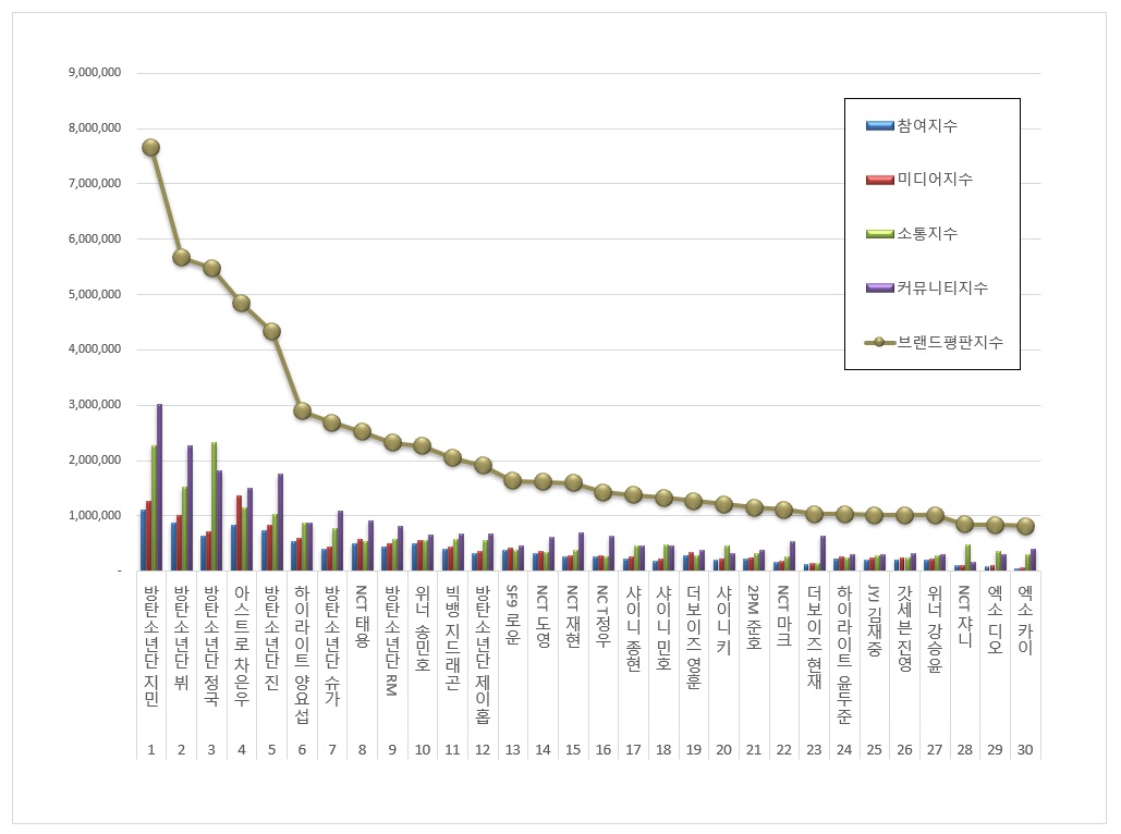 BTS Jimin, V, and Jungkook Lead the Top 100 KPop Boy Group Member Brand ...