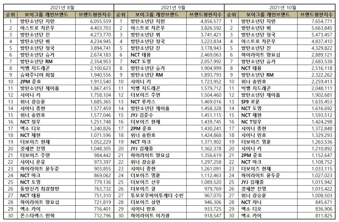 BTS Jimin, V, and Jungkook Lead the Top 100 KPop Boy Group Member Brand ...