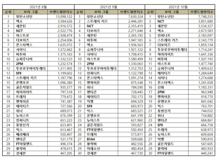 Check Out The Top 50 KPop Boy Group Brand Reputation Rankings For ...