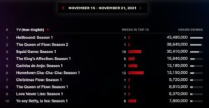 Rotten Tomatoes Named Netflix Korean Series “Hellbound” as the Best Horror Series 2021 at the ...