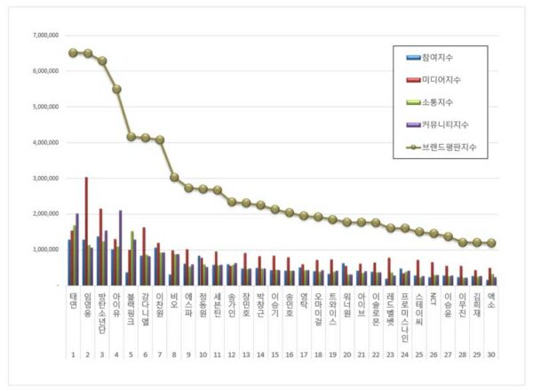 TOP 100 Korean Singer Brand Reputation Rankings in February 2022 - KpopPost