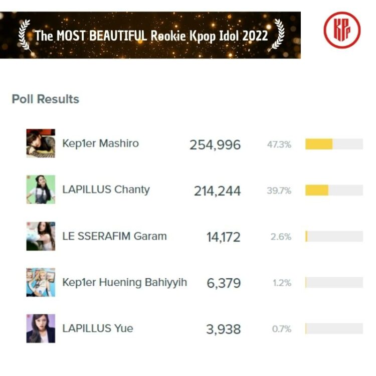 KPOP VOTE: Who is the Most BEAUTIFUL Rookie Kpop Idol 2022? - KPOPPOST