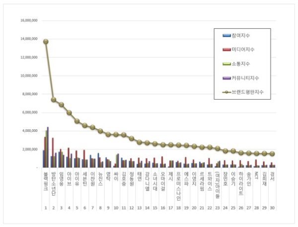 TOP 100 Korean Singer Brand Reputation Rankings in August 2022 - KpopPost