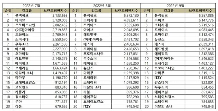 TOP 50 Kpop Girl Group Brand Reputation Rankings in September 2022 ...