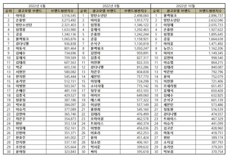 TOP 50 Korean Advertisement Model Brand Reputation Rankings in October ...