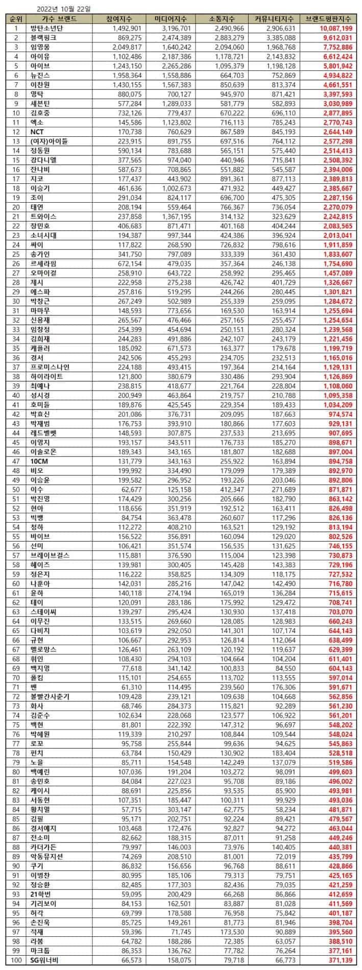 TOP 100 Korean Singer Brand Reputation Rankings in October 2022 - KpopPost