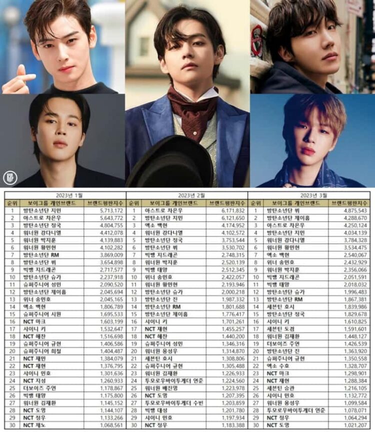 TOP 100 Kpop Boy Group Member Brand Reputation Rankings in March 2023 - KPOPPOST