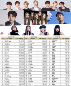 BTS Tops 100 Korean Star Brand Reputation Rankings in March 2023 - KPOPPOST