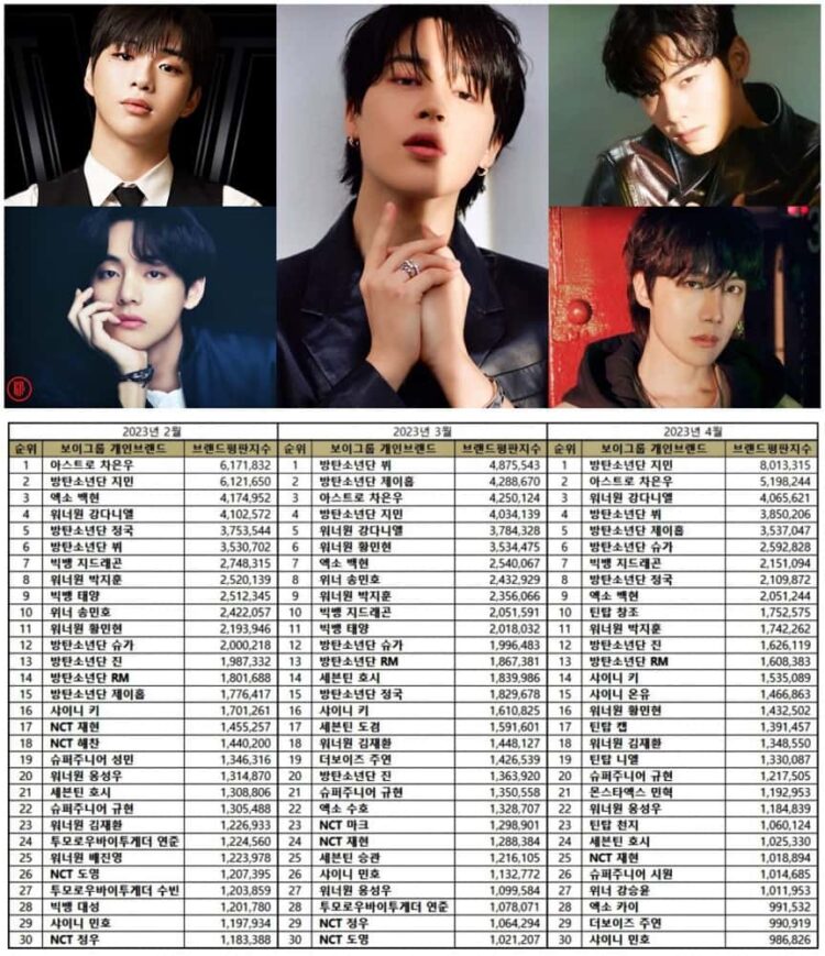 TOP 100 KPop Boy Group Member Brand Reputation Rankings in April 2023 - KPOPPOST