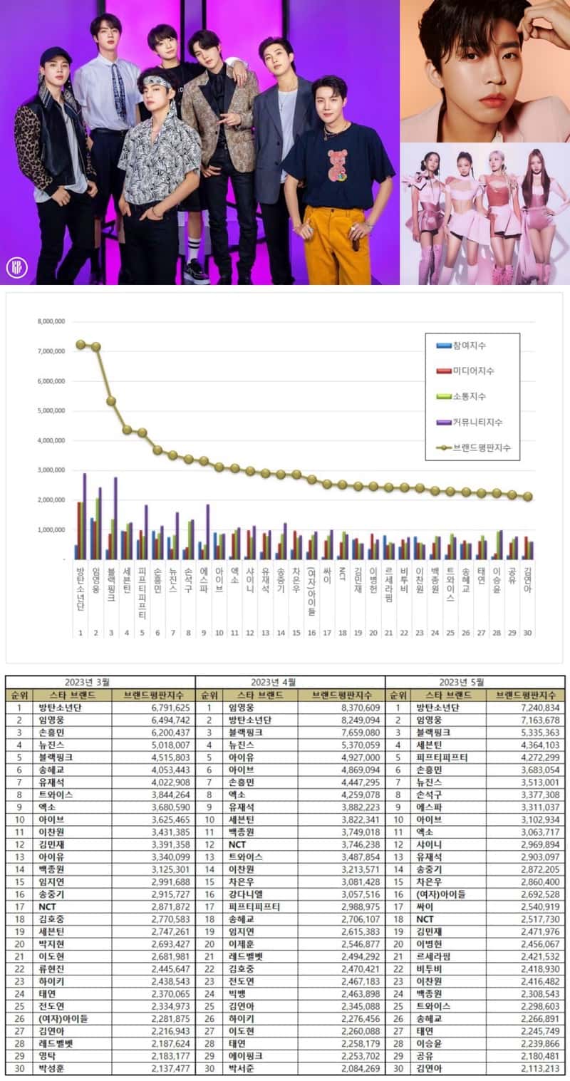 TOP 100 Korean Star Brand Reputation Rankings May 2023 - KPOPPOST