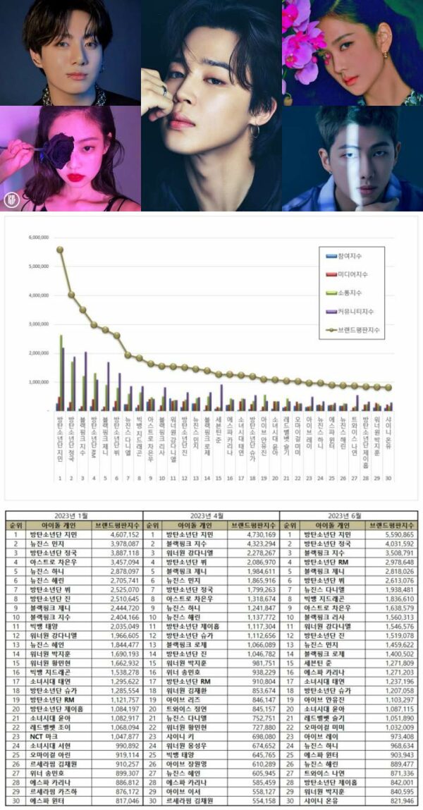 BTS Jimin Secures No. 1 Spot on Individual Kpop Idol Brand Reputation ...