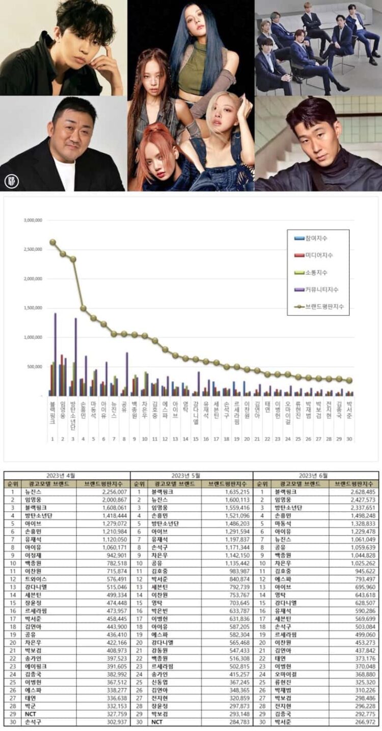 June 2023 Korean Advertisement Model Brand Reputation Rankings - KPOPPOST