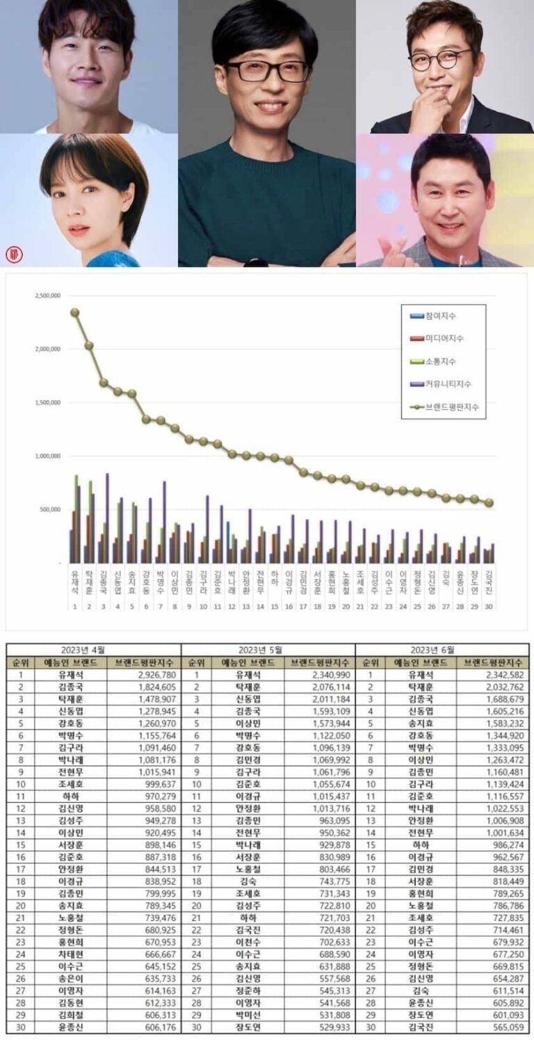 TOP 50 Korean Variety Star Brand Reputation Rankings in June 2023 ...