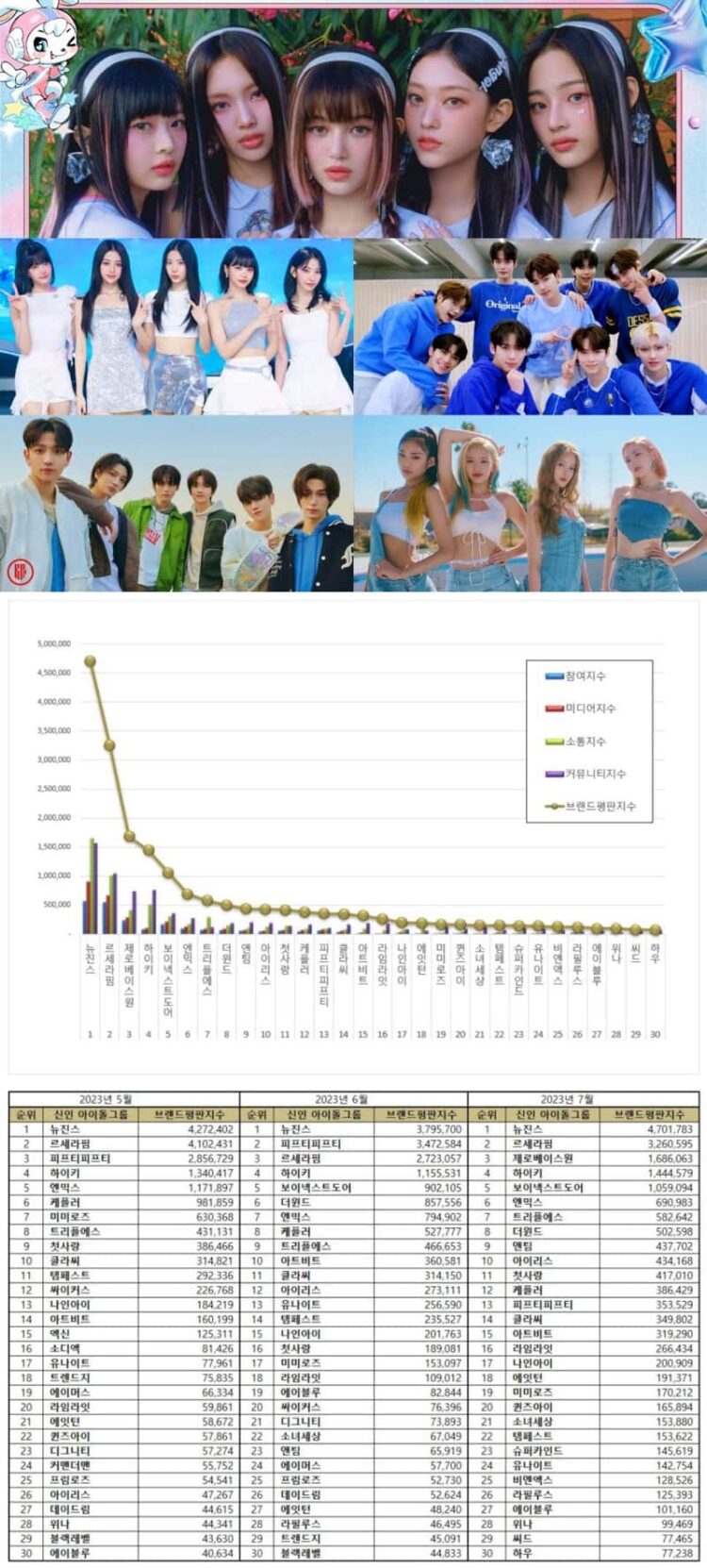 Here Are July 2023 Most Popular Rookie Idol Groups - KPOPPOST