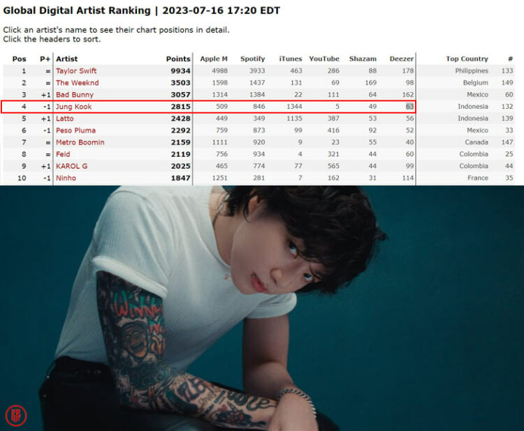 Jungkook “Seven” MV Faces Crucial Issues: What Happened? - KPOPPOST