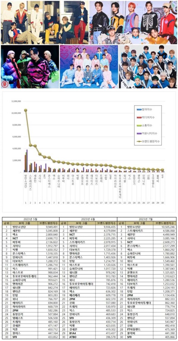 Here Are the TOP 50 Kpop Boy Group Brand Reputation Rankings in July ...