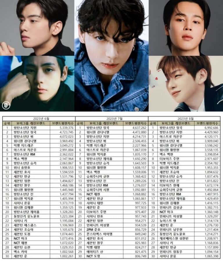 August 2023 TOP 100 Kpop Boy Group Member Brand Reputation Rankings - KPOPPOST