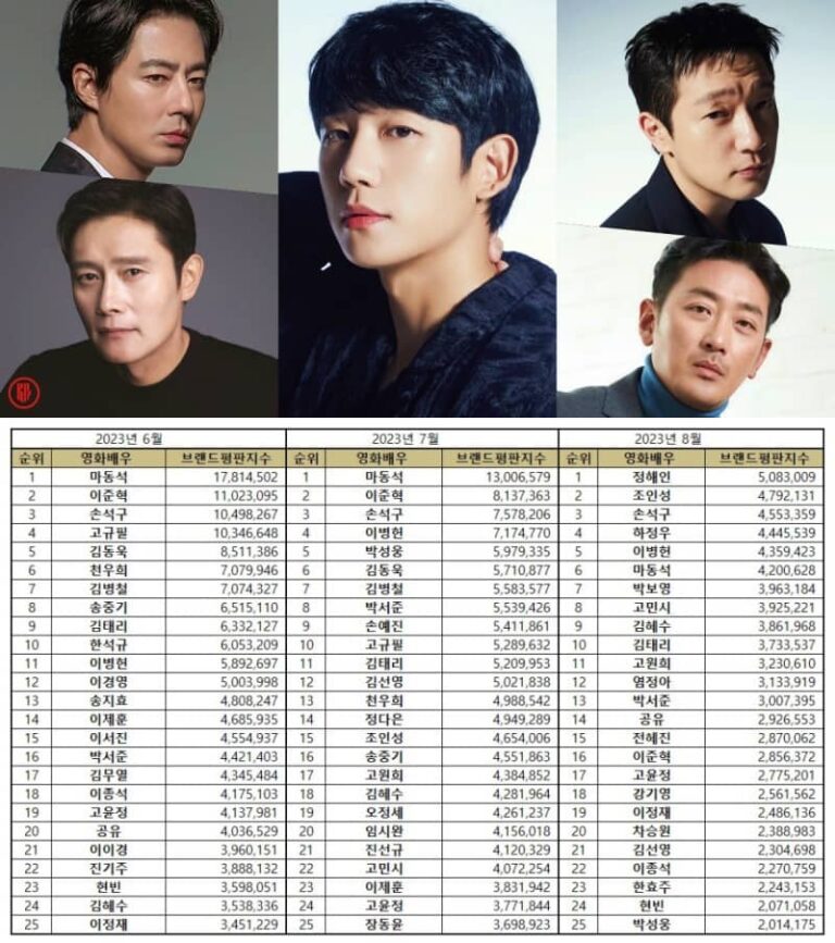 Actor Jung Hae In Tops Korean Movie Star Brand Reputation Rankings in ...