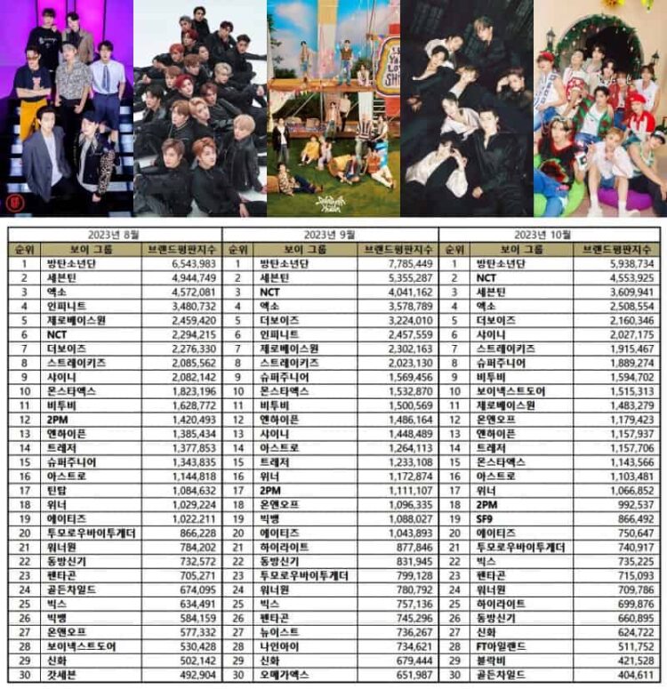 BTS, NCT, and SEVENTEEN Lead October Top 50 Kpop Boy Group Brand ...