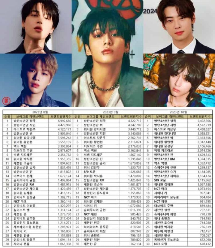 BTS Jungkook Leads Top 100 Kpop Boy Group Member Brand Reputation Rankings in October 2023 ...