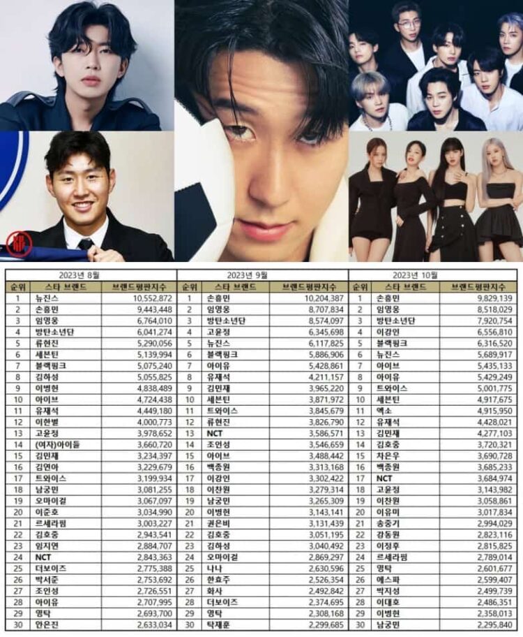 TOP 100 Korean Star Brand Reputation Rankings in October 2023 - KPOPPOST