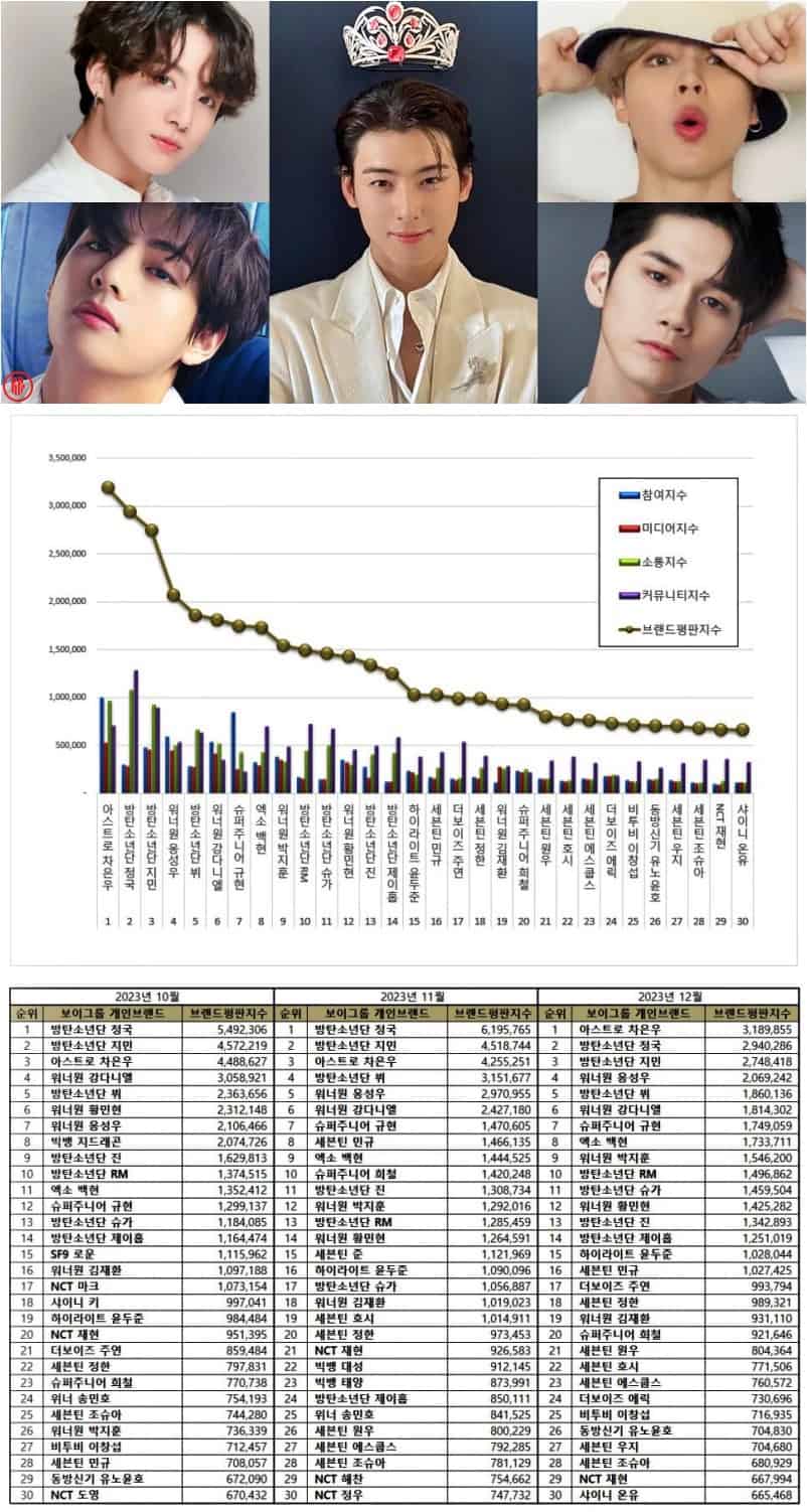TOP 100 Kpop Boy Group Member Brand Reputation Rankings in December 2023 - KPOPPOST