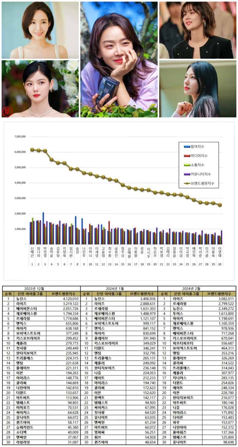 TOP 100 Korean Actor Brand Reputation Rankings in January 2024 - KPOPPOST