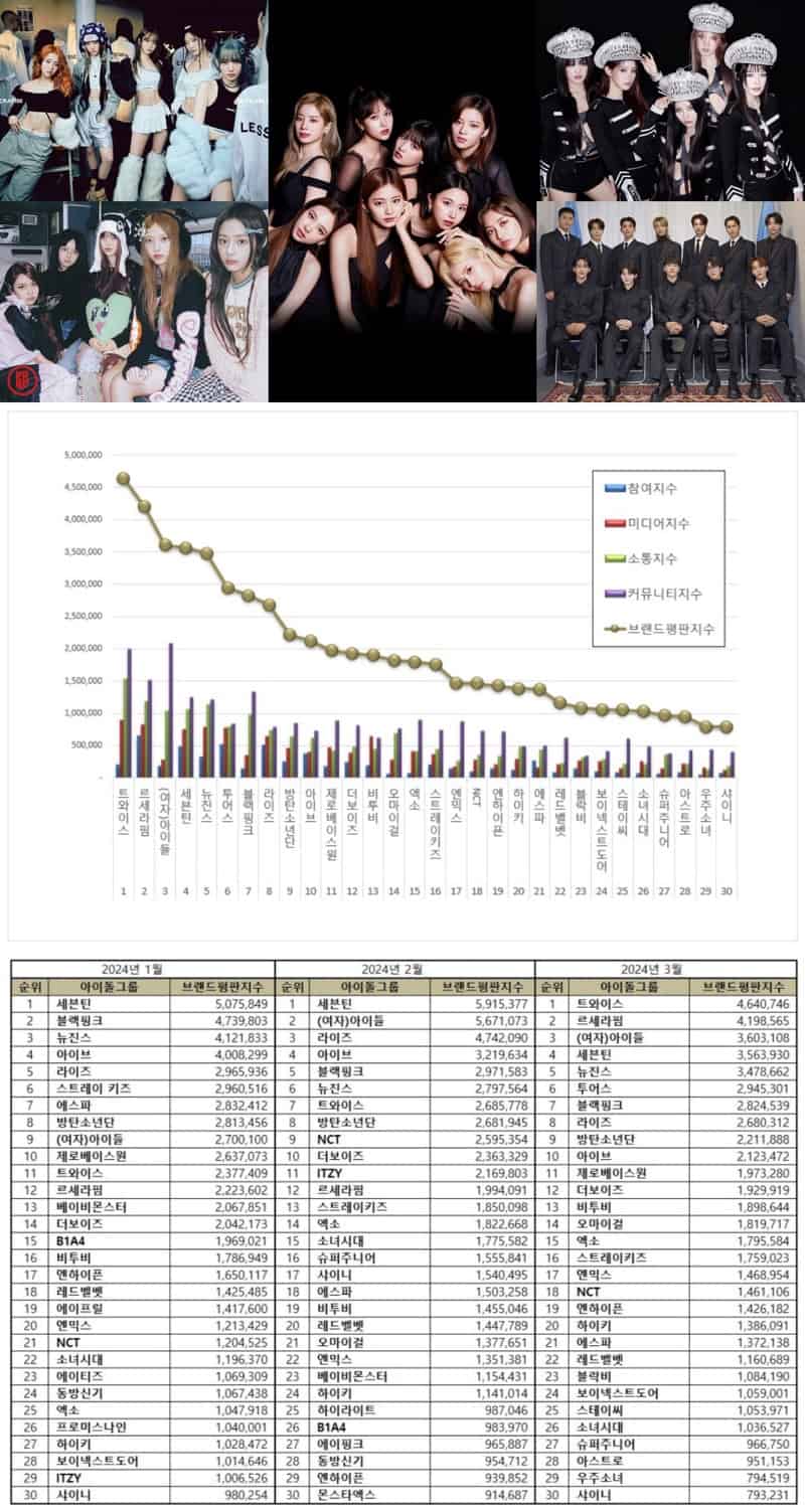 TOP 50 Kpop Idol Group Brand Reputation Rankings in March 2024 - KPOPPOST