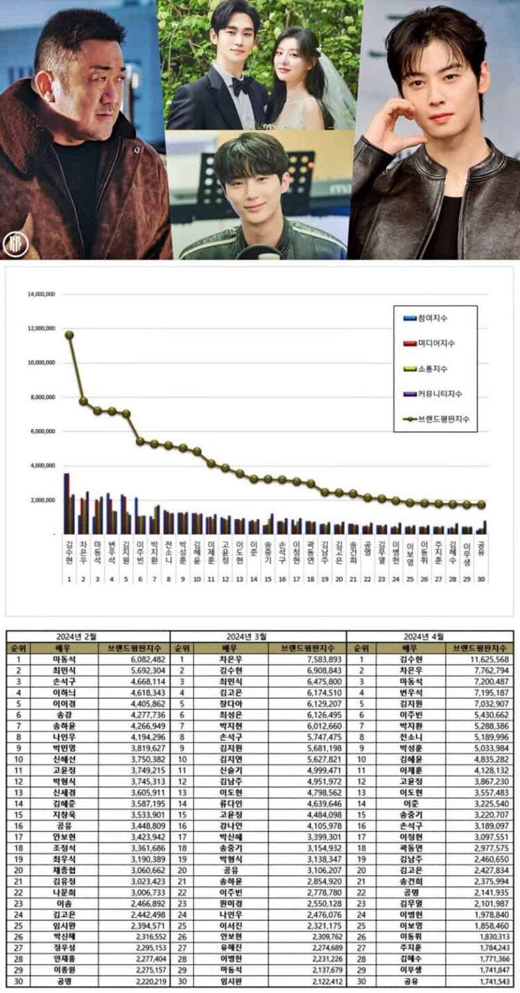 TOP 100 Korean Actor Brand Reputation Rankings in April 2024 - KPOPPOST