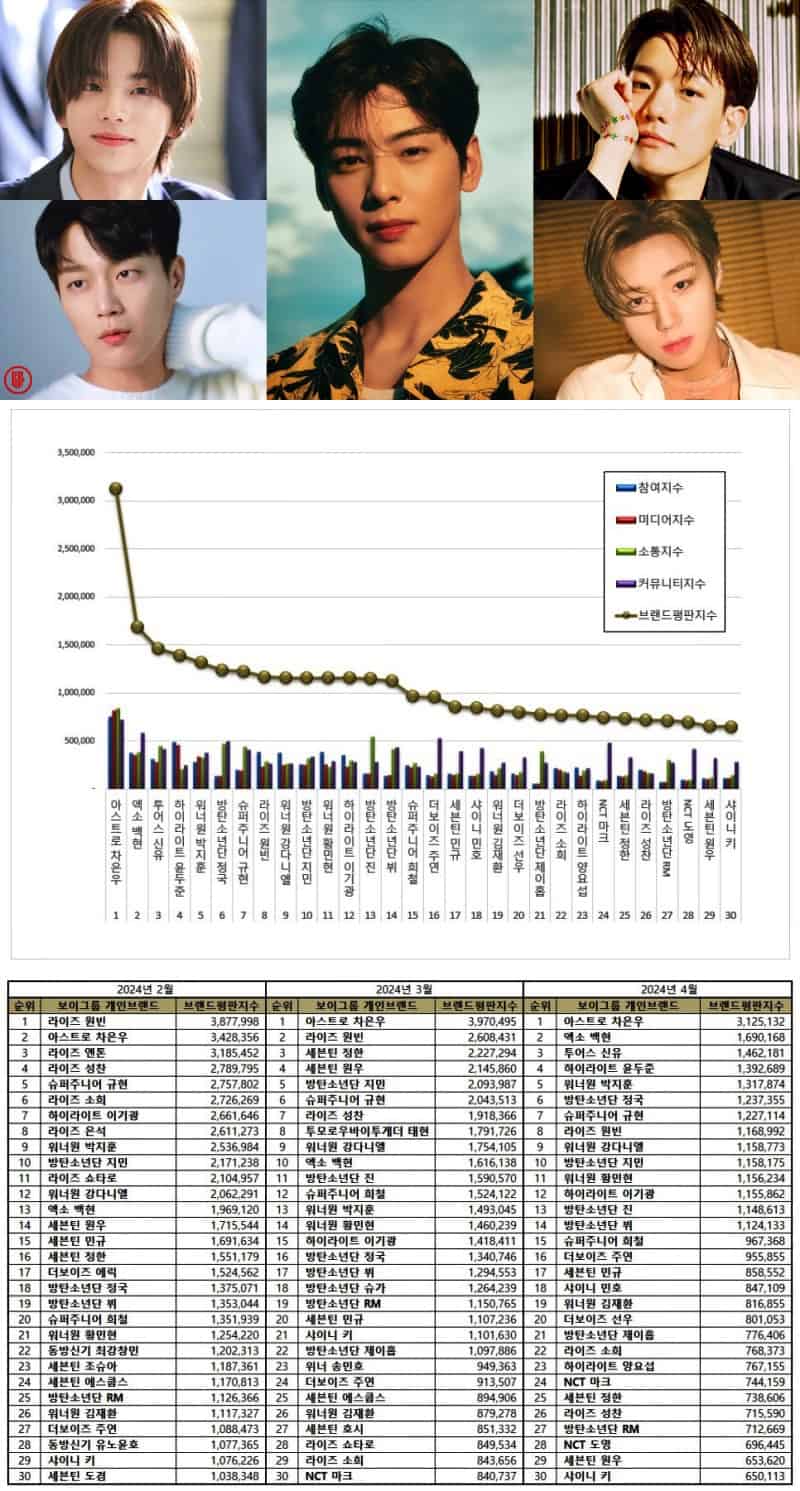 TOP 100 Kpop Boy Group Member Brand Reputation Rankings in April 2024 - KPOPPOST