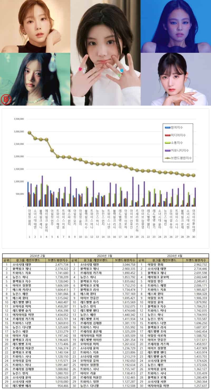 TOP 100 Kpop Girl Group Member Brand Reputation Rankings in April 2024 - KPOPPOST