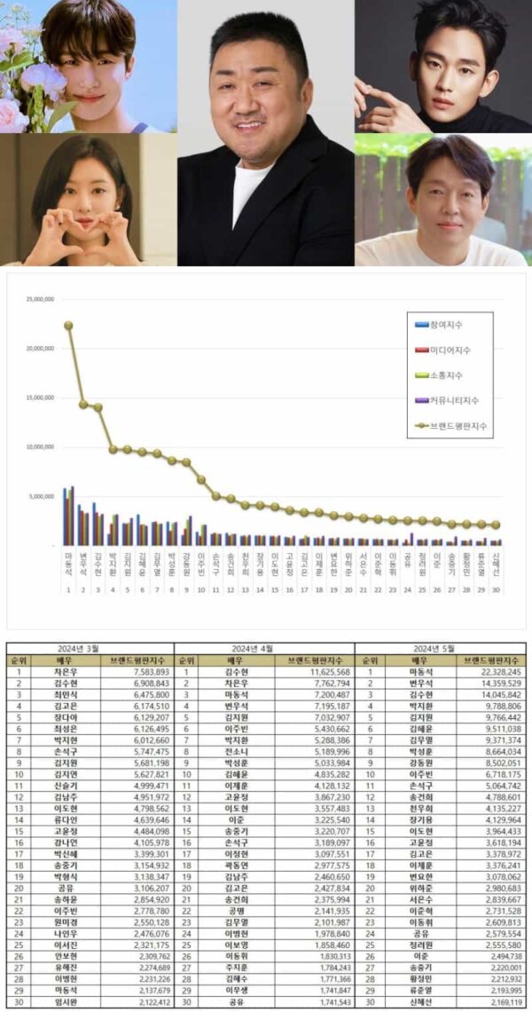 TOP 100 Korean Actor Brand Reputation Rankings in May 2024 - KPOPPOST