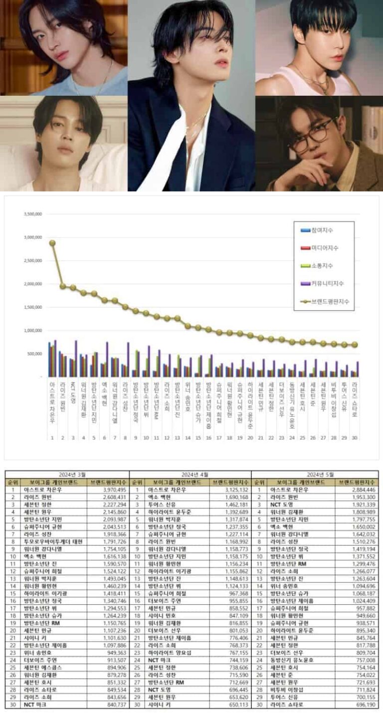 TOP 100 Kpop Boy Group Member Brand Reputation Rankings in May 2024 - KPOPPOST