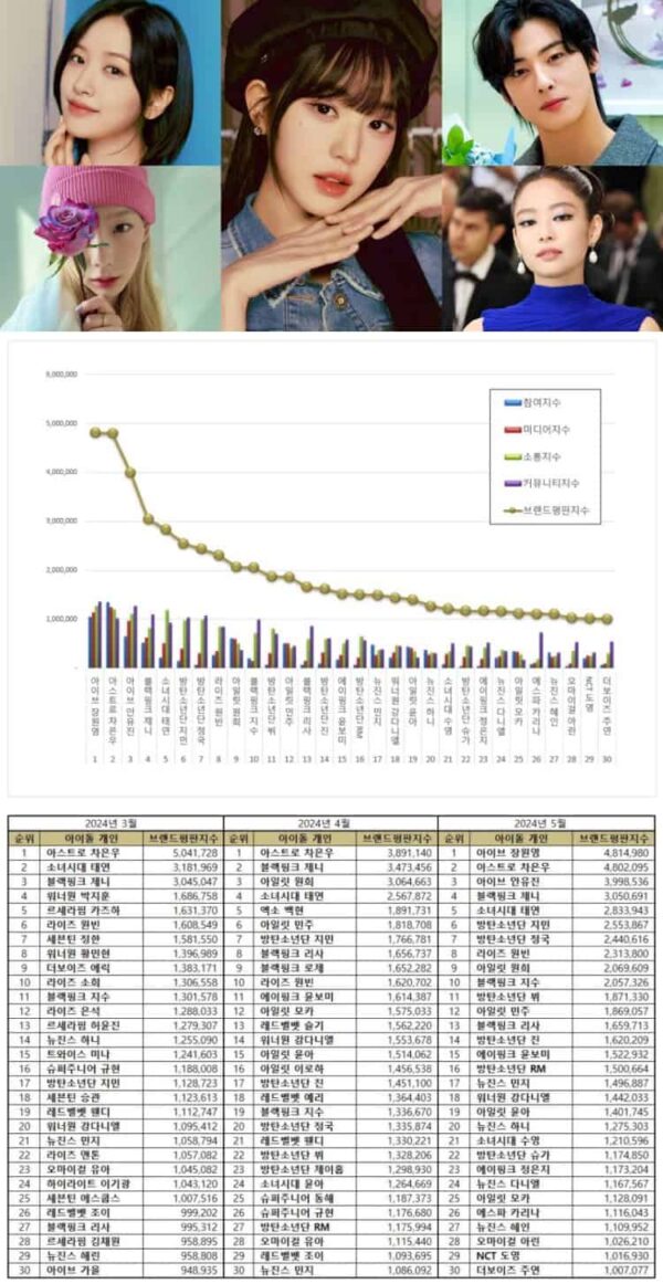 TOP 50 Individual Kpop Idol Brand Reputation Rankings in May 2024 ...