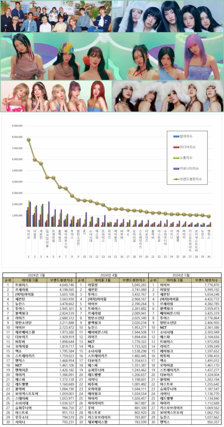 TOP 50 Kpop Idol Group Brand Reputation Rankings in May 2024 - KPOPPOST